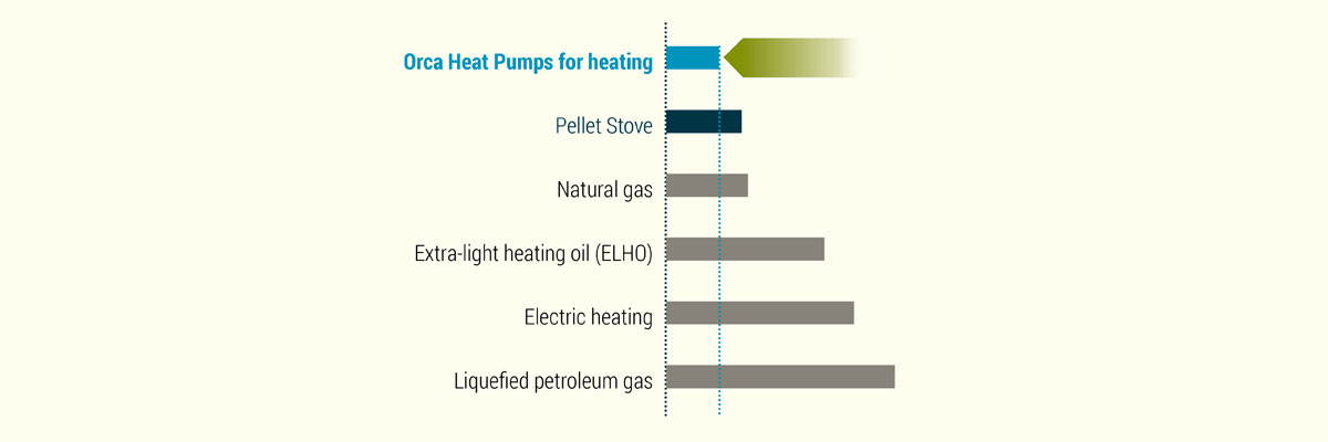 Heat Pumps for Heating - Orca Energija